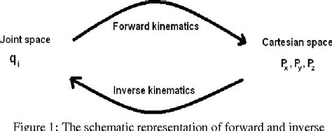 Table 2 From An Inverse Kinematics Solution Using Particle Swarm Optimization Semantic Scholar