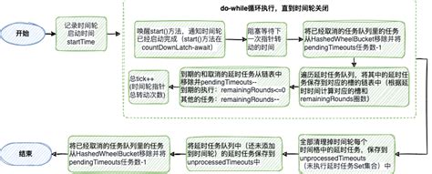 Netty时间轮 Hashedwheeltimer 杨岂 博客园 Netty时间轮 Hashedwheeltimer 杨岂 博客园