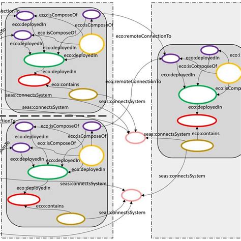 Knowledge Graph Representing The Deployed Architecture The Colour Of A