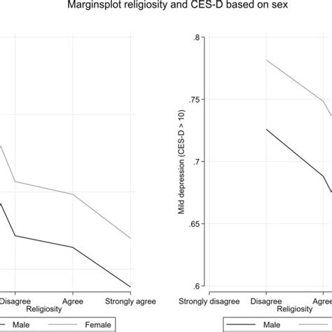 Marginsplot Bsmas And Ces D Based On Sex Download Scientific Diagram