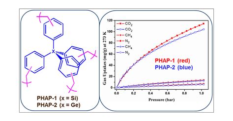 Co2 Capture By Porous Hyper Cross Linked Aromatic Polymers Synthesized Using Tetrahedral