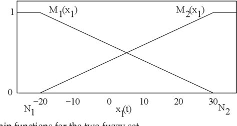 Figure 1 From Synthesis Of A Robust ~ Fuzzy Controller For Uncertain