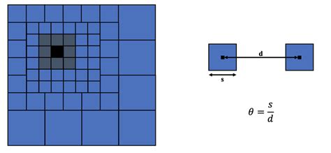 Schematic Of How The Force Is Calculated In The Tree Code For A Given