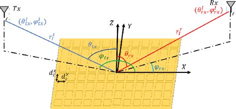 Figure 1 From Intelligent Reflecting Surface Orientation Optimization To Enhance The Performance