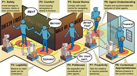 Principles And Guidelines For Evaluating Social Robot Navigation