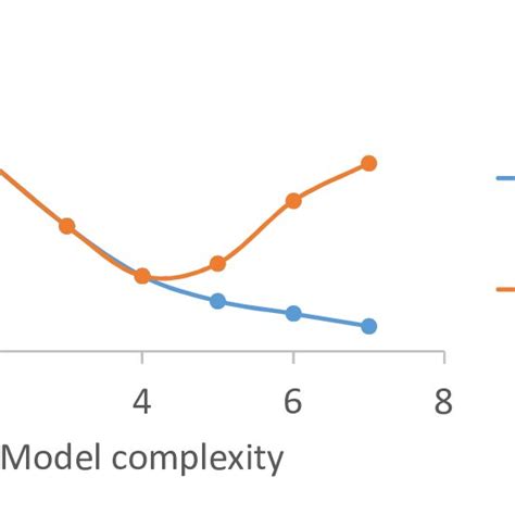 Training Vs Cross Validation Error Download Scientific Diagram