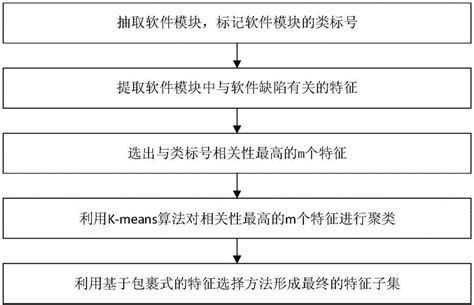 Mixed Feature Selection Method For Software Defect Prediction Eureka Patsnap
