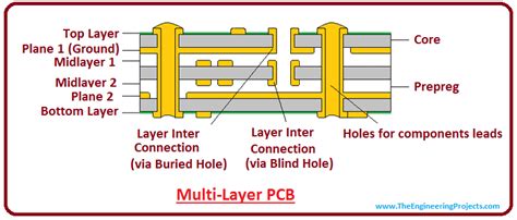 Different Types Of Pcb Printed Circuit Board The Engineering Projects
