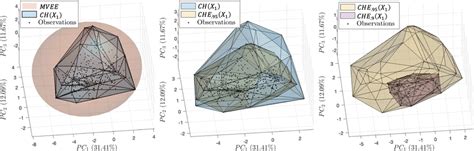 Comparison Of The Hypervolumes Generated By The Mvee Ch And Che