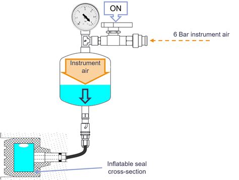 Inflatable Seal And Hydropneumatic Pump Verdot