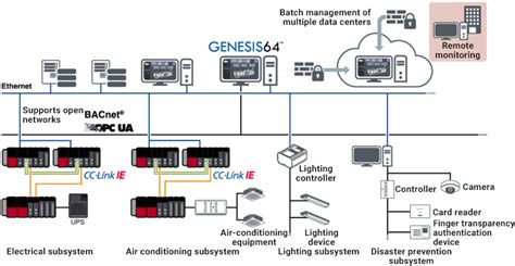 Monitoring Systems Optimal Fa Solution For Data Center E Fctory Fa It Integrated Solution