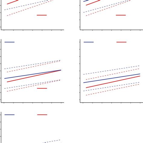 Mean Thoracic Aorta Growth Rate By Quintiles Of Indexed Aortic