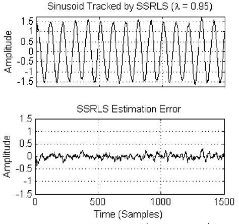 Figure 6 From Adaptive Tracking Of A Noisy Sinusoid Chirp With Unknown Parameters Semantic Scholar