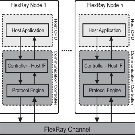 Sidera Graphical User Interface Flexray Protocol Simulation The Download Scientific Diagram