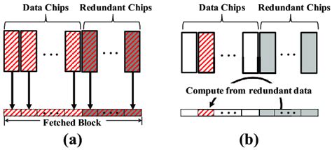 A Conventional Refresh B Nonblocking Refresh Red Represents
