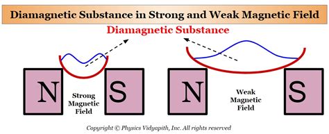 Diamagnetic Substances And Its Properties ~ Physics Vidyapith ️