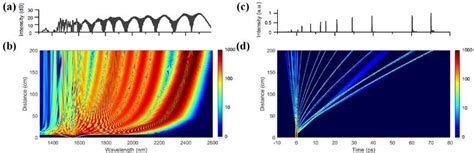 Simulation Results For A Spectral Output B Spectral Evolution C Download Scientific