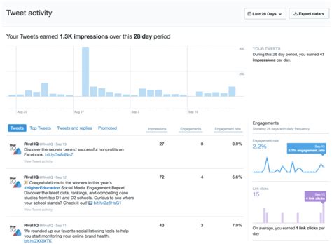 Discover The Top Twitter Analytics Tools For Optimal Performance Rival Iq