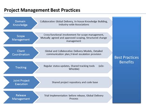 Cloud Computing For Enterprises Best Practices