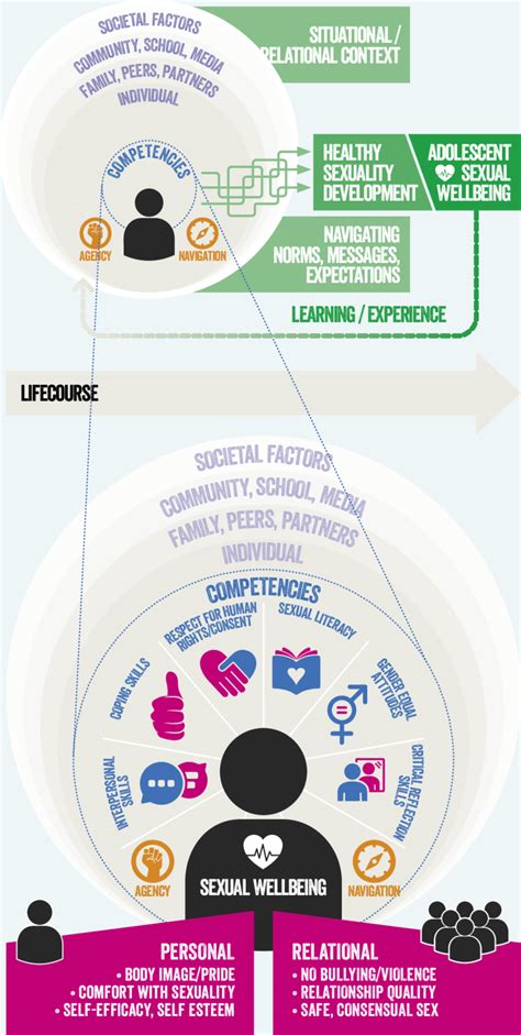 CONCEPTUAL MODEL FOR ADOLESCENT SEXUAL WELLBEING Download Scientific Diagram