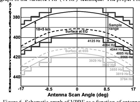 Figure 4 From Development Of The Spaceborne Dual Frequency Precipitation Radar For The Global