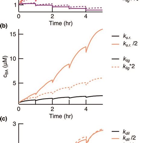 Simulation Of The Ligation Reaction Black Lines Show The Fit Results Download Scientific