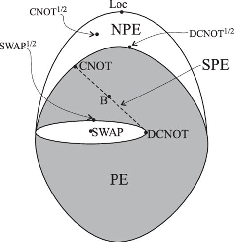 A Sketch Of The Set Of Two Qubit Unitary Quantum Gates The Set Of Download Scientific Diagram