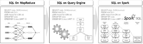 Figure 1 From Design Of Spark Sql Based Framework For Advanced