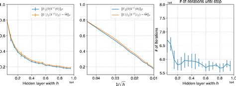 Figure 1 From On The Explicit Role Of Initialization On The Convergence And Implicit Bias Of