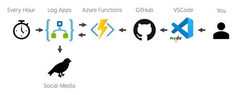 Serverless Twitter Azure Citadel