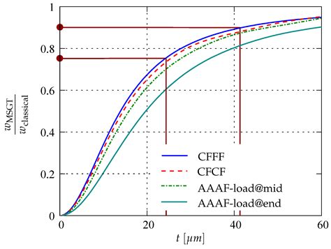 Surfaces Free Full Text Finite Element Analyses Of The Modified Strain Gradient Theory Based