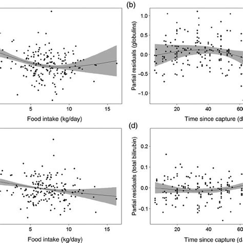 Partial Residuals Plot Showing Generalized Additive Mixed Download