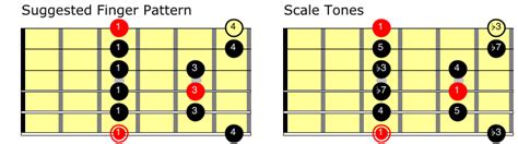 Minor Pentatonic Scale For Guitar Jazz Guitar Guide