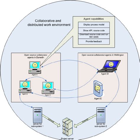 An Agent Based Collaborative Software Development Environment