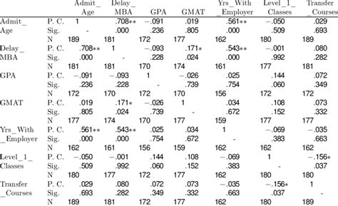 correlation table numeric variables download table