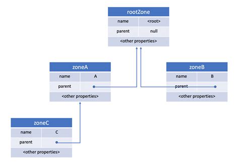 Zonejs 的原理与应用 Oneforcheng 博客园