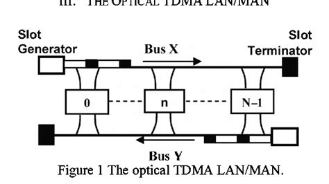 Figure 1 From Improving Performance For Optical Tdma Lans Mans With Traffic Control Semantic