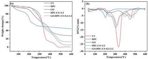 Tg A And Dtg B Curves Of Cs Hpc Go And Aerogels Download