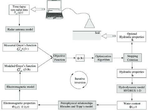 Flowchart Representing The Integrated Electromagnetic And Hydrodynamic Download Scientific