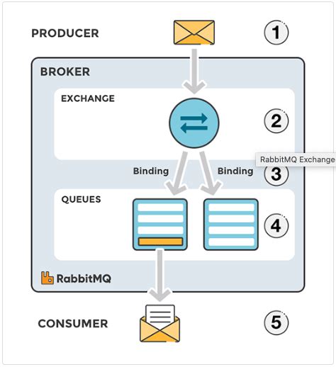 Rabbitmq 101 And Spring Boot Rabbitmq Is A Message Broker Which By
