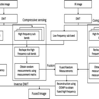 Efficient Compression Sensing ECS Methodology Download Scientific Diagram