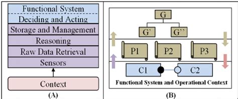 Context Aware Systems And Self Adaptive Systems Views Download Scientific Diagram