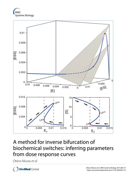 Pdf A Method For Inverse Bifurcation Of Biochemical Switches Inferring Parameters From Dose