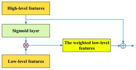 The Structure Of The Spatial Attention Features Connection Unit Sau