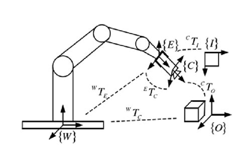 The Coordinate Relation Of Robot Grasping System Download Scientific Diagram