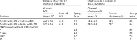 Interactions Of Selected Fungicides On Biological Efficacy Of Agaricus Download Table