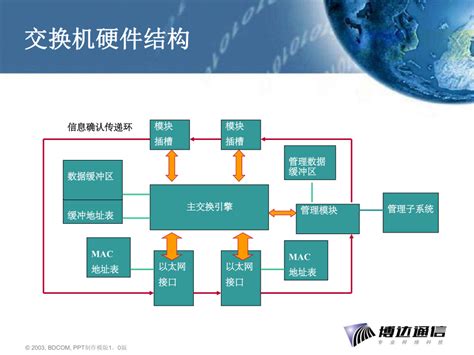 交换机硬件结构
