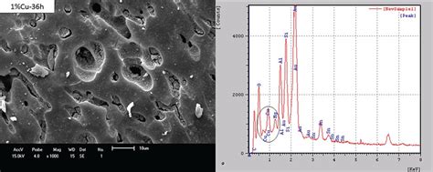 Scielo Brasil Synthesis And Impregnation Of Copper Oxide