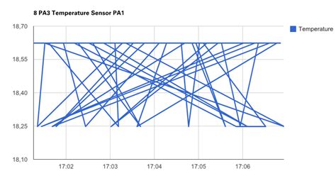 Java Google Charts Xaxis Must Contain Datetime Stack Overflow