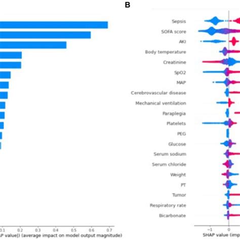 Shap Dependence Plot Of The First 4 Variables Influencing The Xgboost